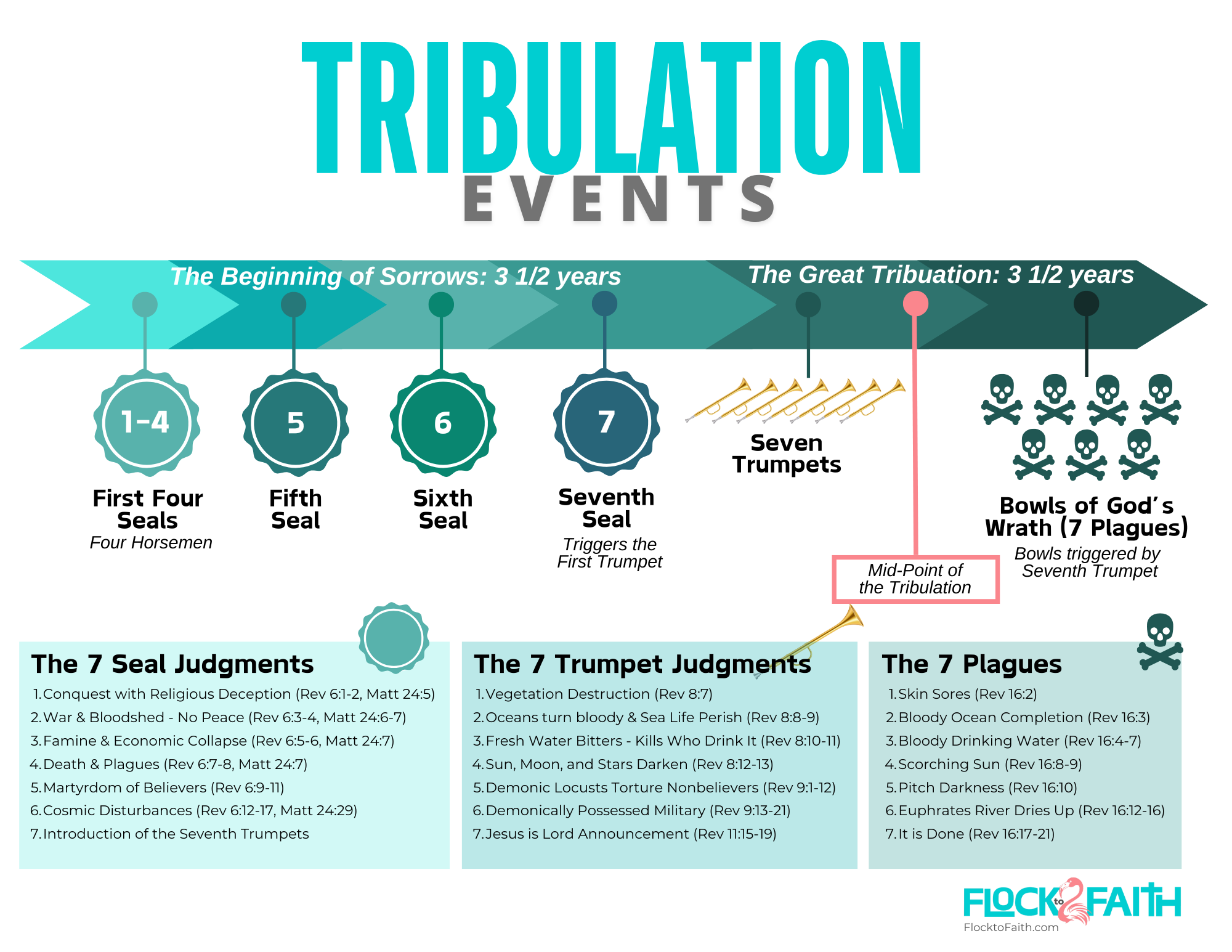 FREE DOWNLOAD: Tribulation Events - Flock to Faith
